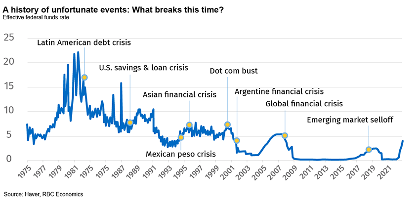 Navigating 2023: Canada in the Cross Currents | RBCCM