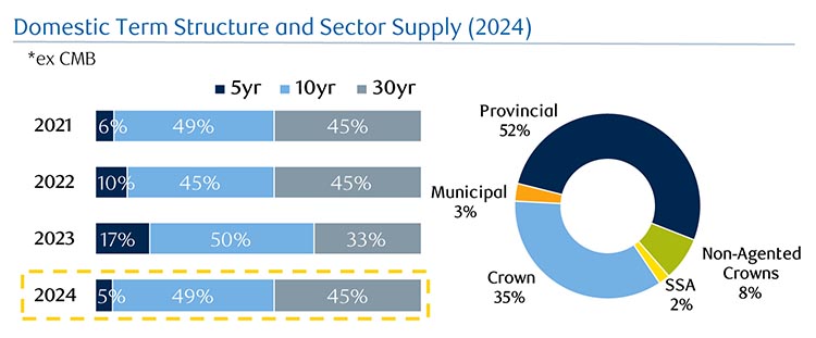 2024 Canadian Public Sector Issuers Roundtable Series | RBCCM