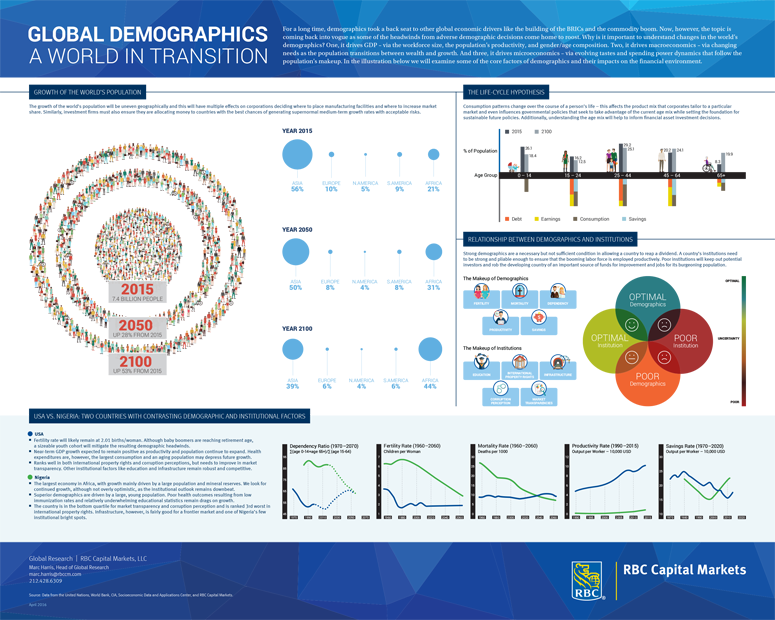 Global Demographics – Why Should We Care? A Report by RBC Global ...